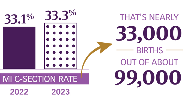 C-section rates on the rise - MESSA